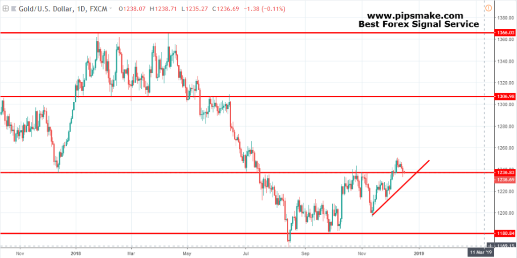 GOLD Price Prediction | pipsmake.com - Best forex Signal provider