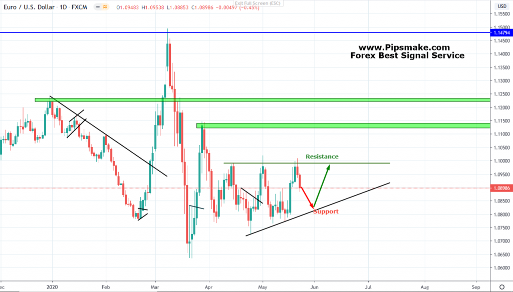 Forex Weekly Technical Analysis & Chart Review (18th – 22th May 2020)