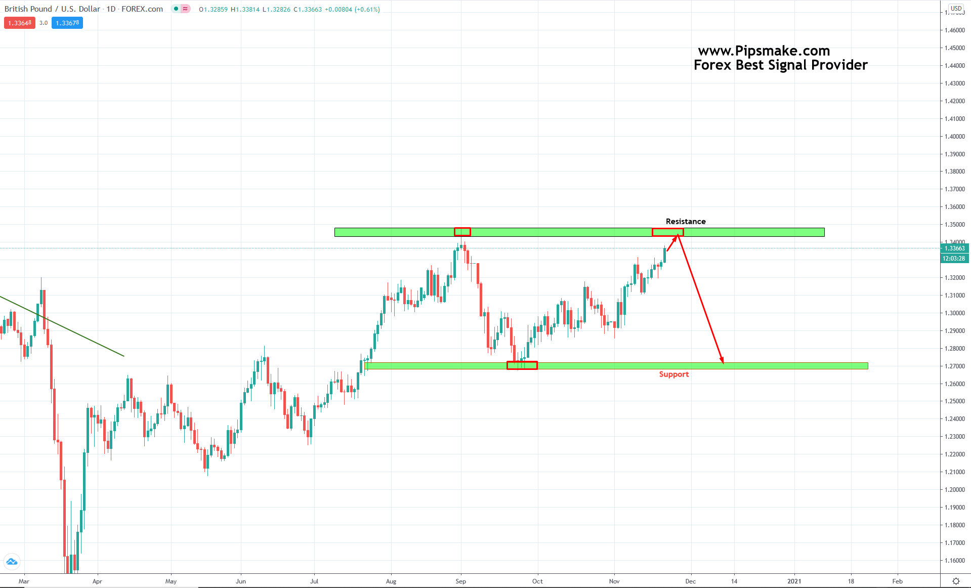 Weekly Forex Forecast Forex Technical Analysis And More November 2020